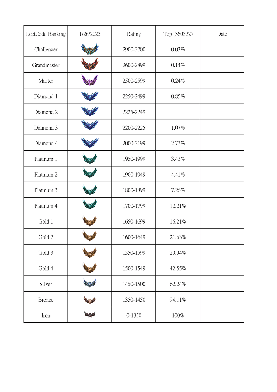  LeetCode Contest Rating Dcard