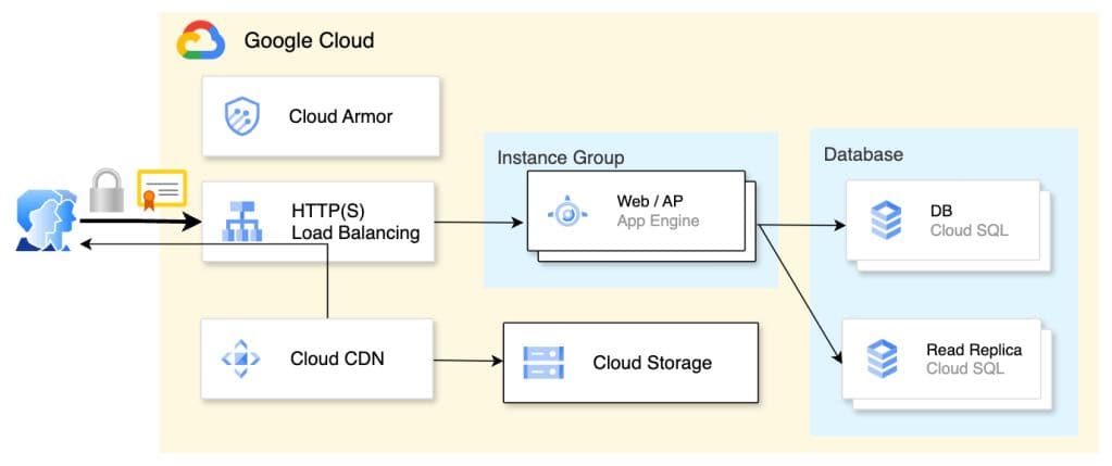 #分享 GCP 是什麼？如何開始使用？學習資源介紹 - 軟體工程師板 | Dcard