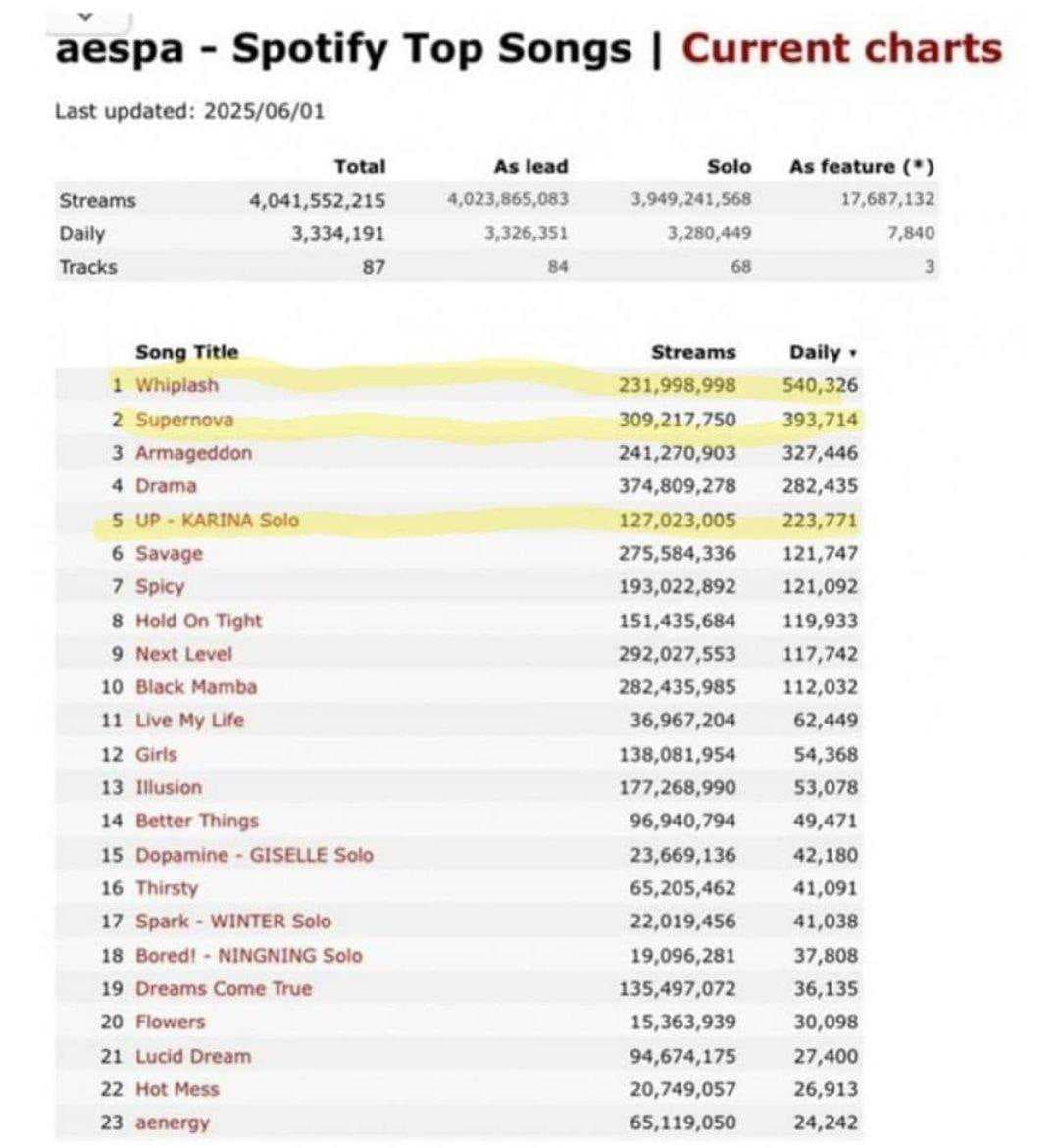 #集中討論 aespa 新歌"Dirty Work"音源在Spotify灌水 #二更 - B126 留言 | Dcard
