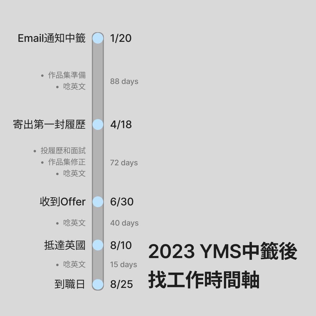 英國打工簽證抽中後的規劃-找工作時間軸 - Cabbage+ (@mwwwp) | Dcard