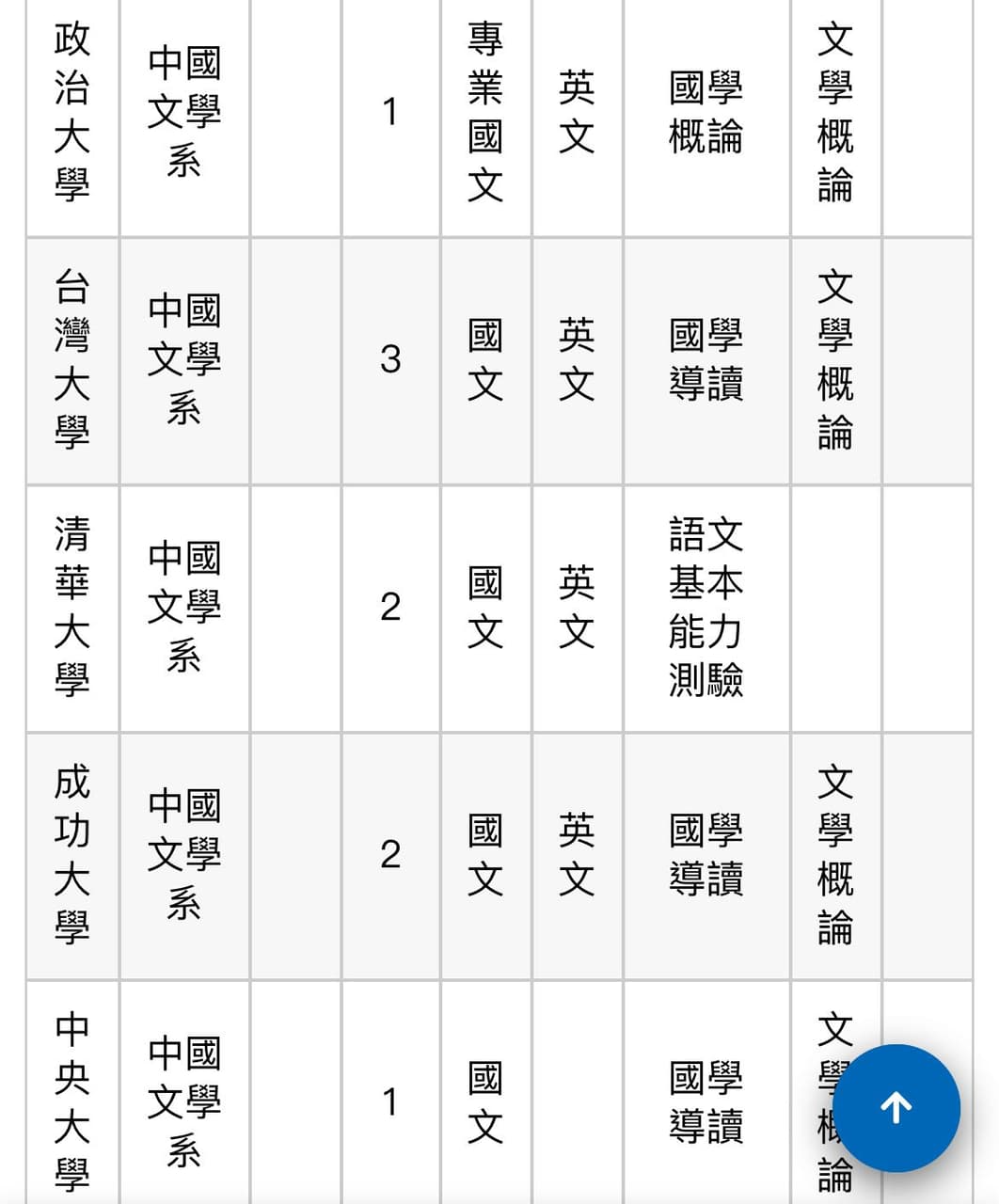 成大中文系轉學考 考試板 Dcard