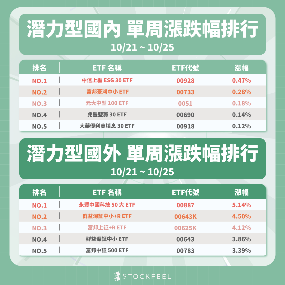 【每週一鎖定】10/21~10/25單周 ETF 漲跌幅排行榜🏆 - 股感 StockFeel (@stockfeel) | Dcard