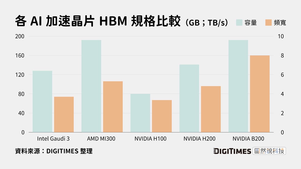 【圖然說科技】英特爾推 AI 晶片挑戰 NVIDIA - DIGITIMES (@digitimes) | Dcard