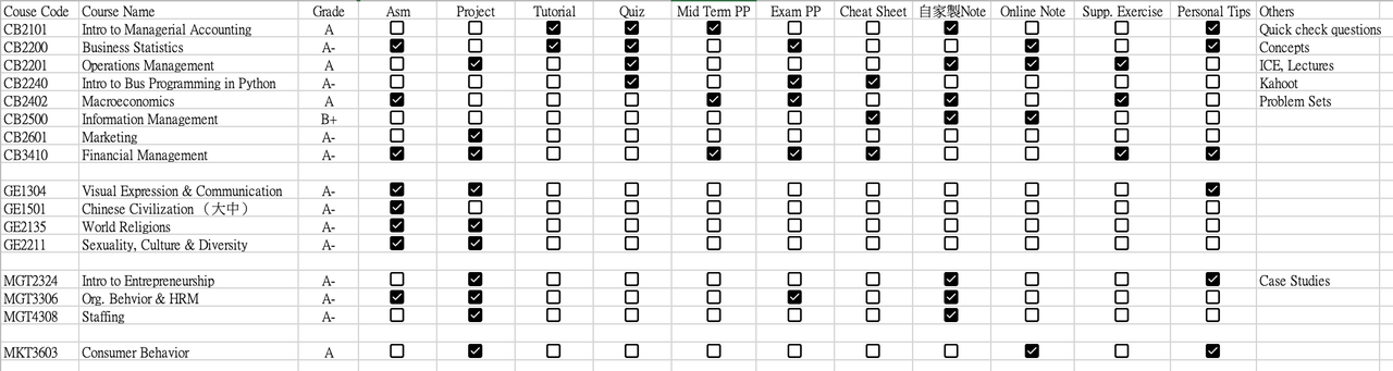 大量A range CB GE MGT MKT Source! - 香港城市大學板 | Dcard