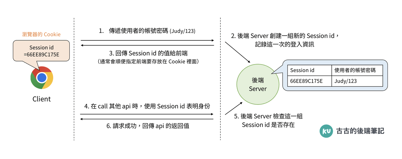 #分享 Session 和 JWT 的差別在哪裡？ - 軟體工程師板 | Dcard