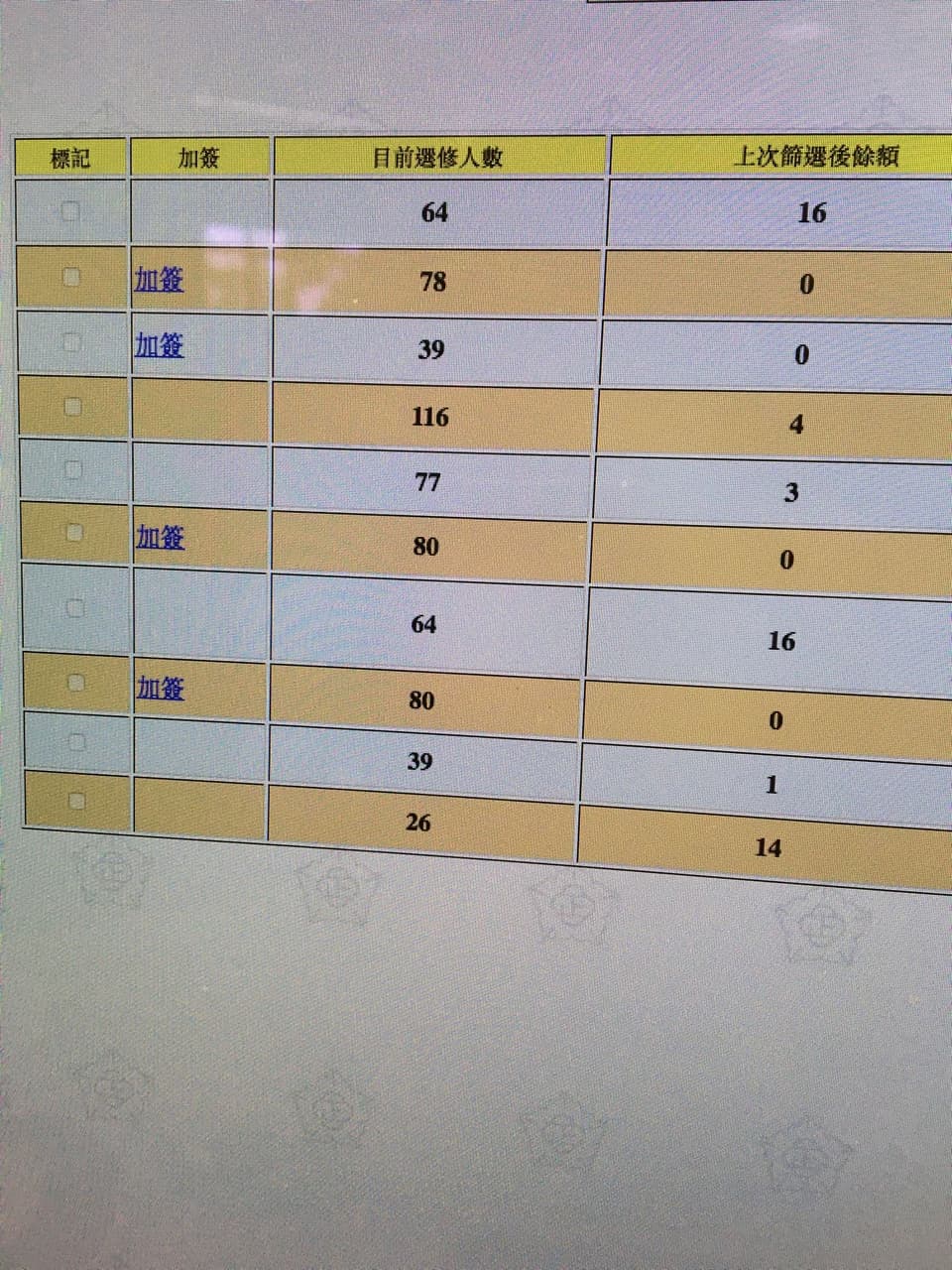 沒有加簽的課 中正大學板 Dcard