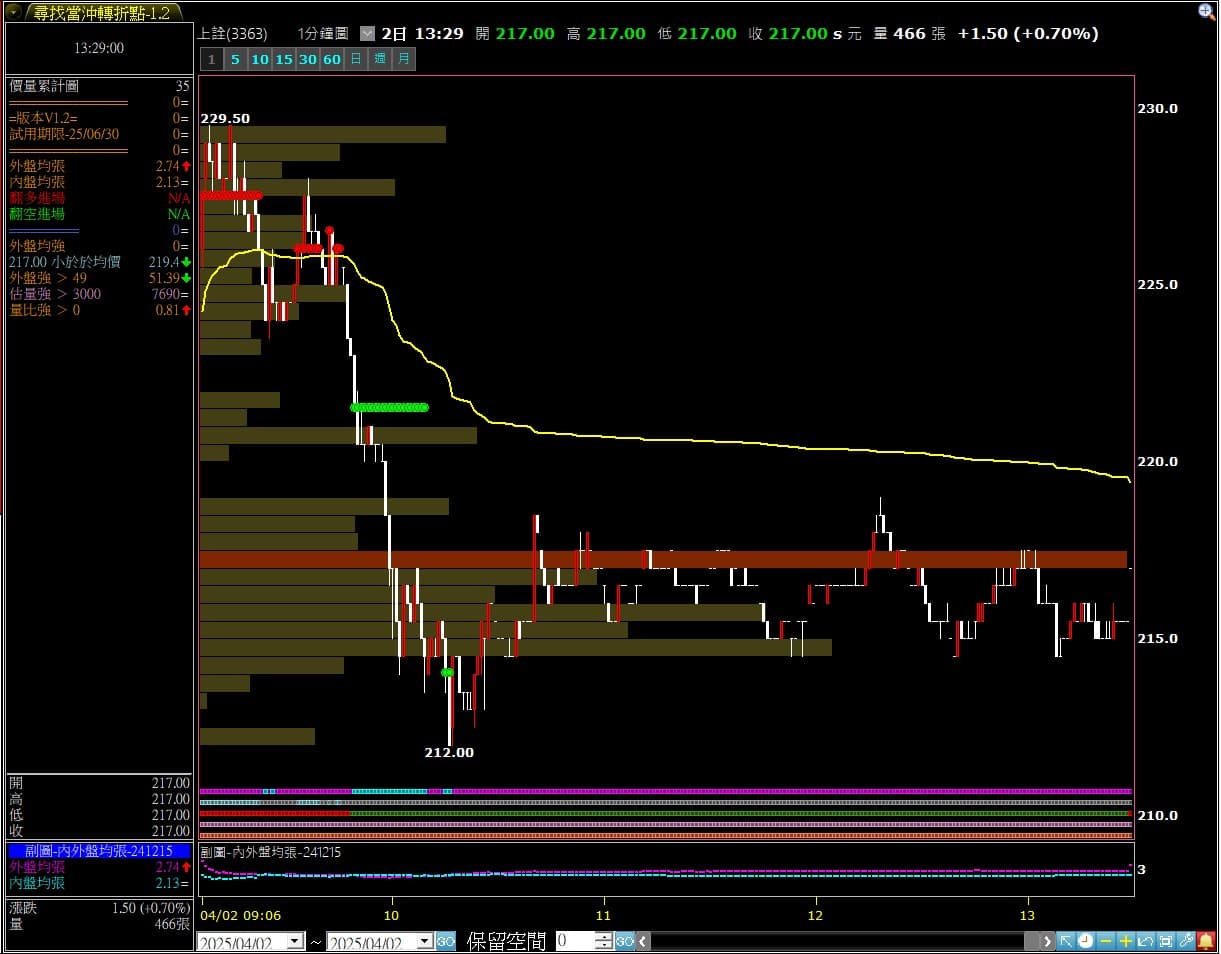 04/02 XQ程式訊號搭配隔日沖清單之回顧 - 群益-瑞德🦊 (@sps245) | Dcard