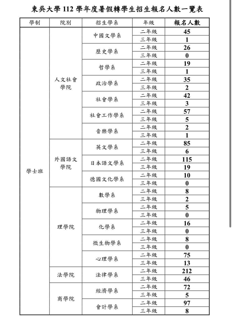 112東吳轉學考報考人數 考試板 Dcard