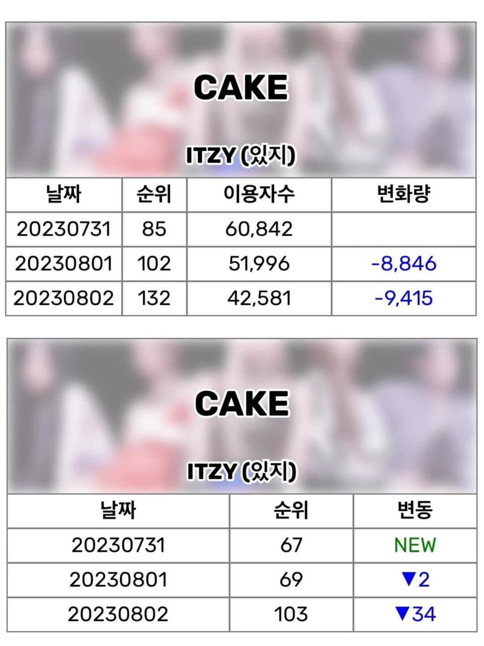 #閒聊 ITZY新曲 'CAKE' Melon&Genie日榜排名 - 追星板 | Dcard