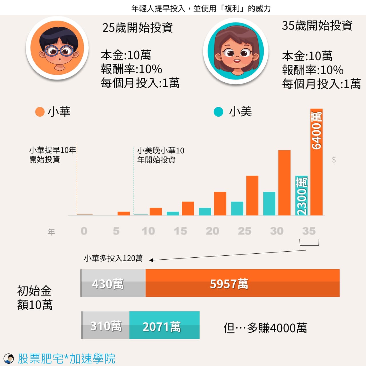 複利是什麼? - 一隻肥宅 (@wunderkind) | Dcard