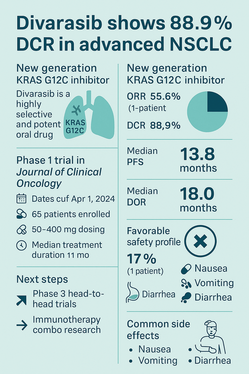 【肺癌治療新希望！新一代KRAS抑制劑Divarasib登場，晚期NSCLC患者疾病控制率高達88.9%🌟】 - 藥時事 Drugnews ...