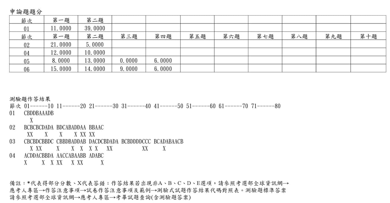 請益 四書成績健檢 法律人板 Dcard