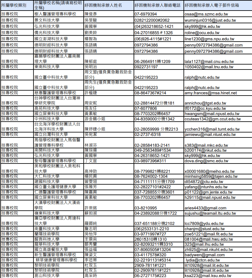 紓困金 國立臺東專科學校板 Dcard