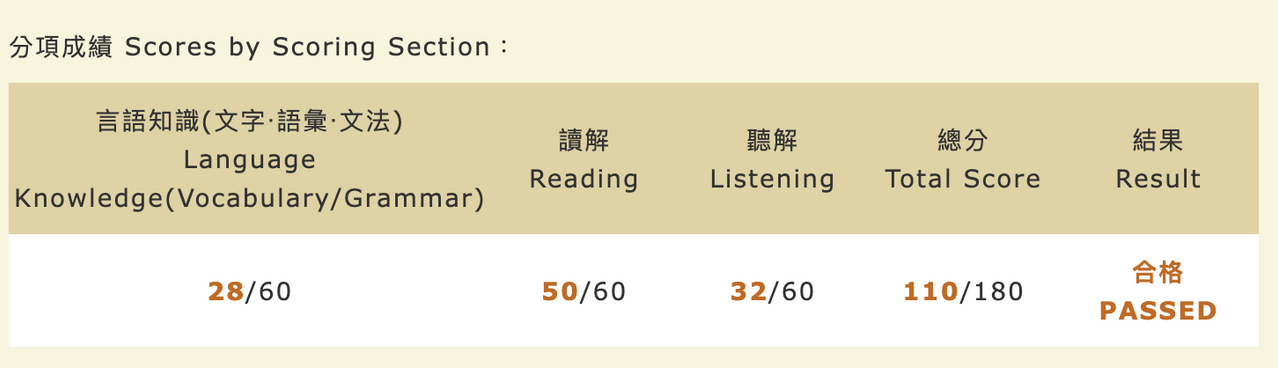 日檢 3個月shadowing法考過日檢n1 110180 語言板 Dcard