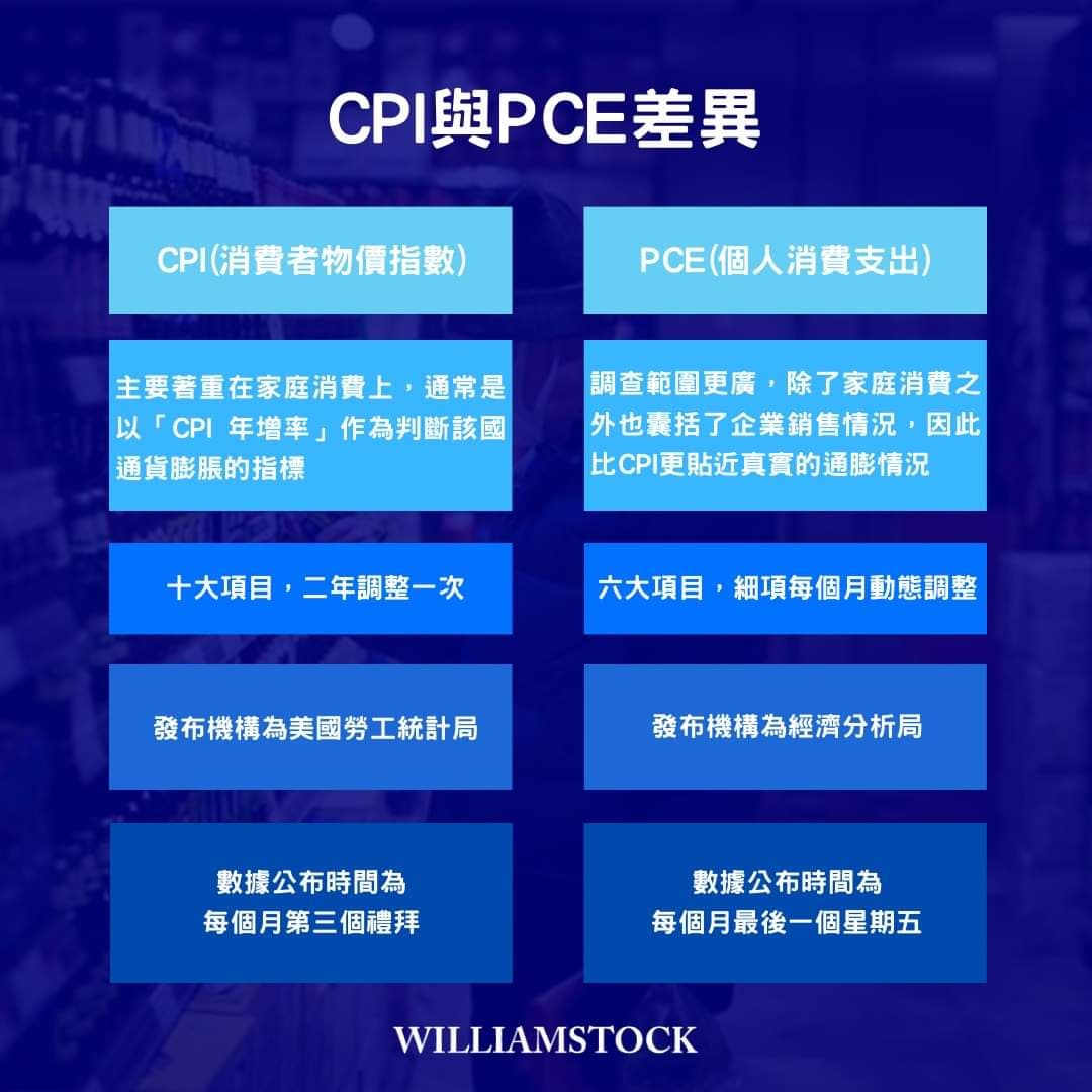 CPI指數 - 威廉史塔克 (@worldpeace180) | Dcard