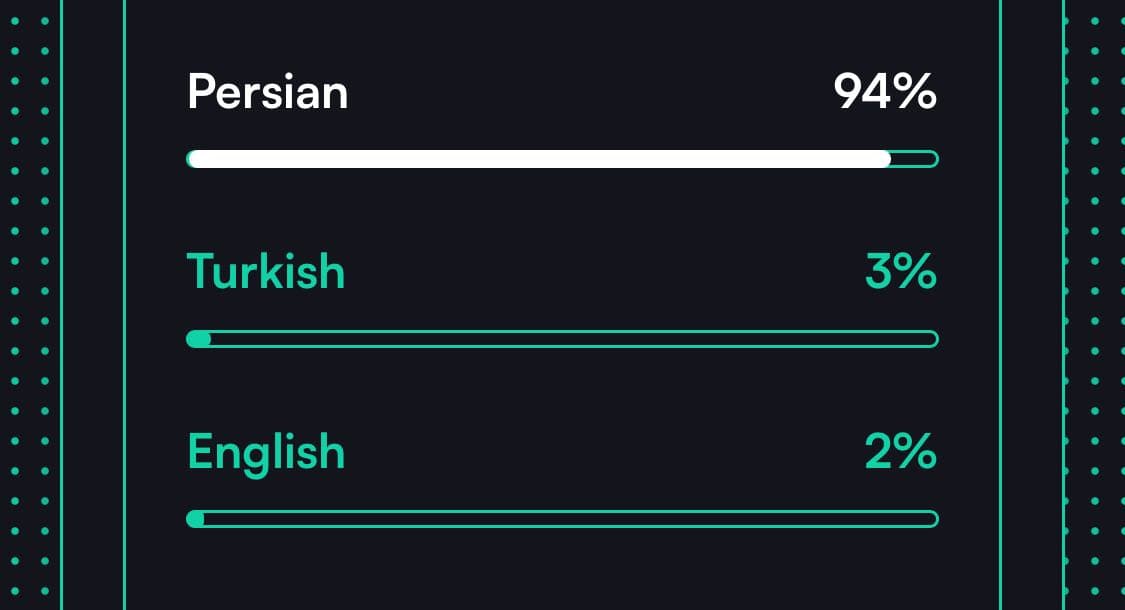 不太瞭解這個網站的機制 扣掉有些中文口音佔比最大的 波斯5次、越南2次、俄羅斯2次、土耳其1次、英語1次 我的口音…😅 - 我要當法師 (@myjbb) | Dcard