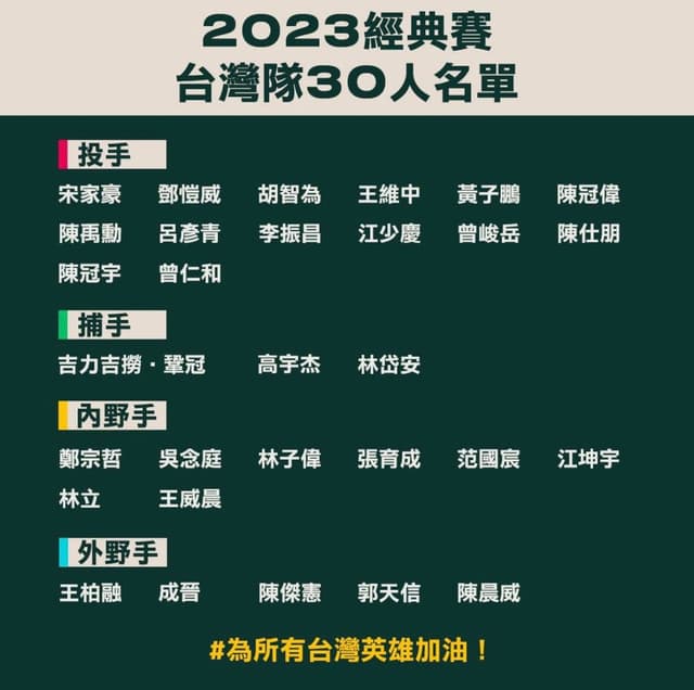 2023 WBC經典賽 中華隊名單 - 中職板 | Dcard