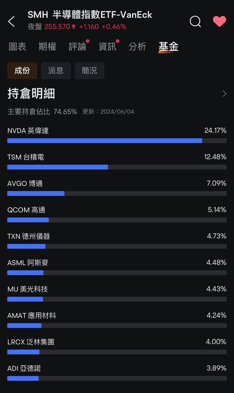 想買NVDA又想買台積 可以參考這隻 - 美股板 | Dcard