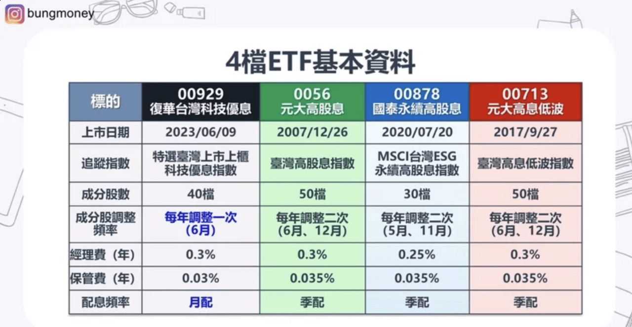 00929 vs 自組月配「0056+00713+00878」 - 理財板 | Dcard