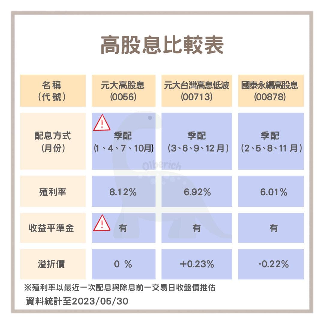 高股息ETF比較表｜0056/00713/00878 - 雷龍慢步 (@berich01) | Dcard