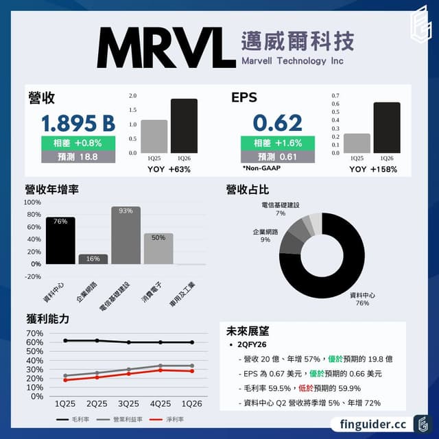 ASIC 大廠邁威爾 Marvell Technology Q1財報解讀 - FinGuider美股 (@finguider) | Dcard