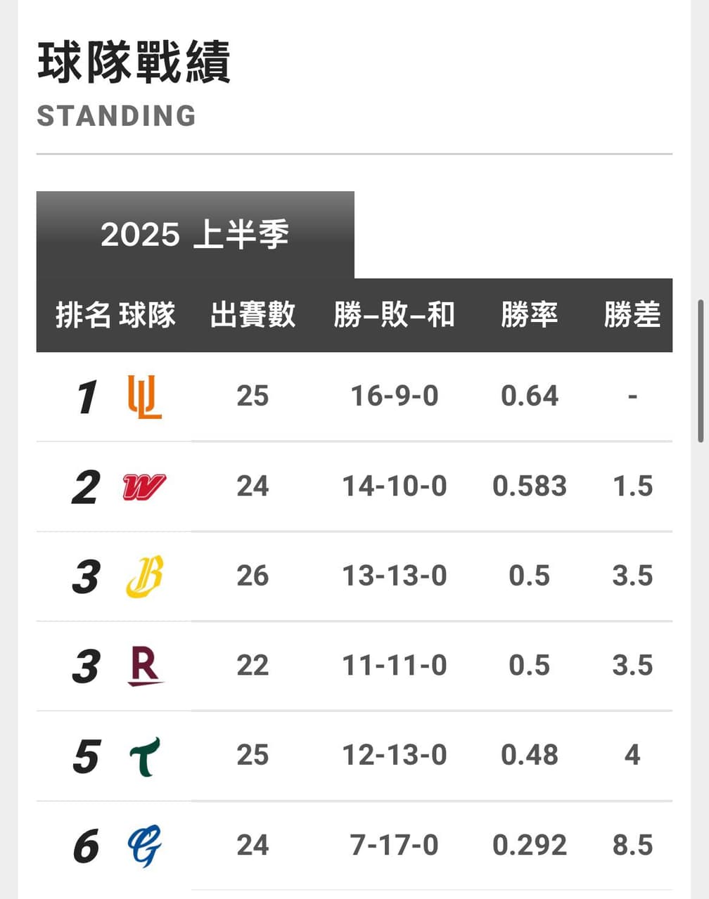 2025/5/4 CPBL 例行賽 G77 / 兄弟🐘 VS. 台鋼🦅 / 賽事討論區（盧孟揚 VS. 陳柏清） - 中職板 | Dcard