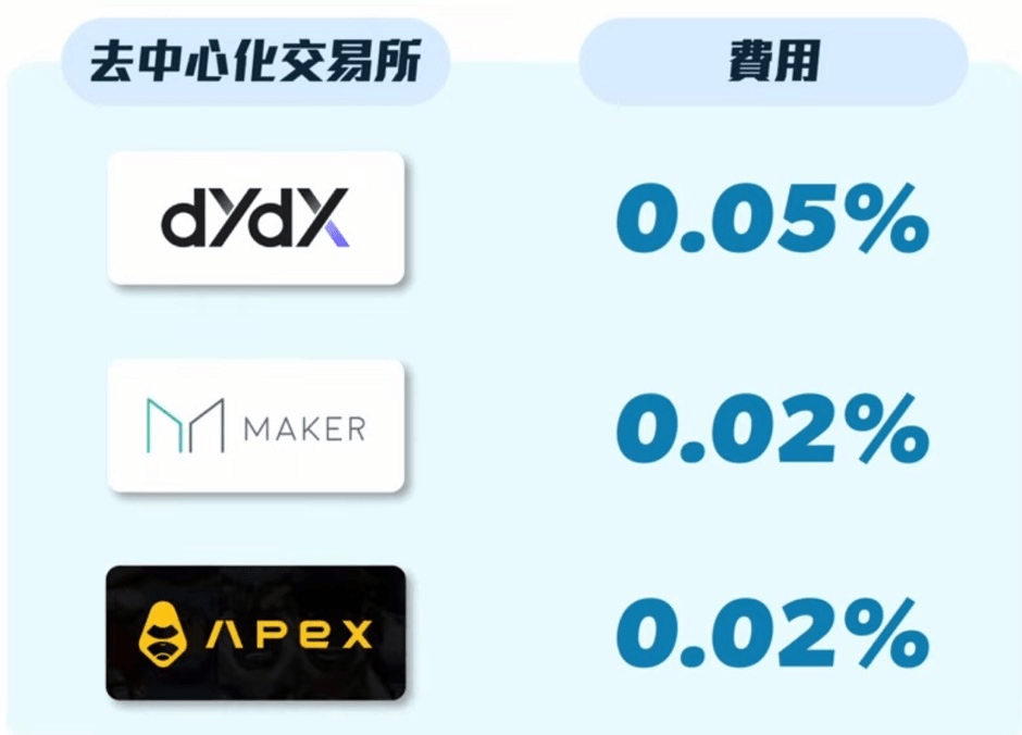 #Defi 【8個新手也能簡單學會的「去中心化交易所」!｜分析評比一覽】 - 區塊鏈板 | Dcard