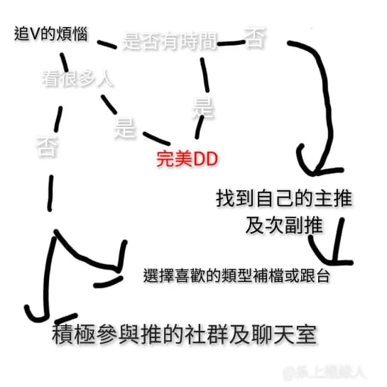 #台V來DD 新入坑DD煩惱簡化圖 - VTuber板 | Dcard