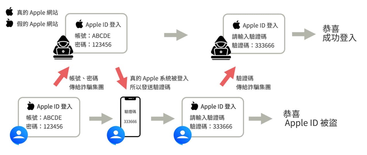 LINE 沒有輔助認證功能！LINE 沒有輔助認證功能！LINE 沒有輔助認證功能！不要上當受騙 - 蘋果仁 (@applealmondtech) | Dcard