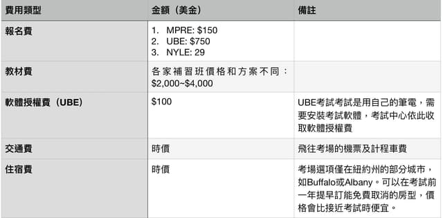 #經驗分享 Tax LLM系列文章 - 跨領域雙證照：美國律師及會計師執照 - 留學板 | Dcard
