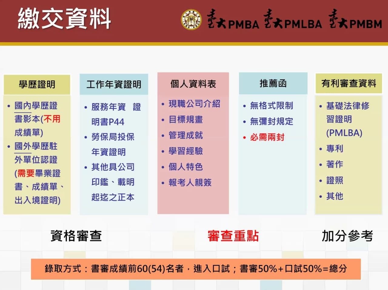 臺大碩士在職學位學程（PMBA & PMLBA & PMBM) - 研究所板 | Dcard