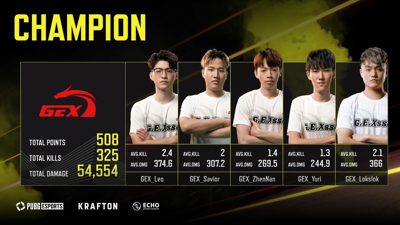 #PUBG 《絕地求生》GEX 奪下 PML 2023 第一賽季冠軍！同步公開 PGS 1 賽程和合作夥伴戰隊造型！ - PUBG板 | Dcard