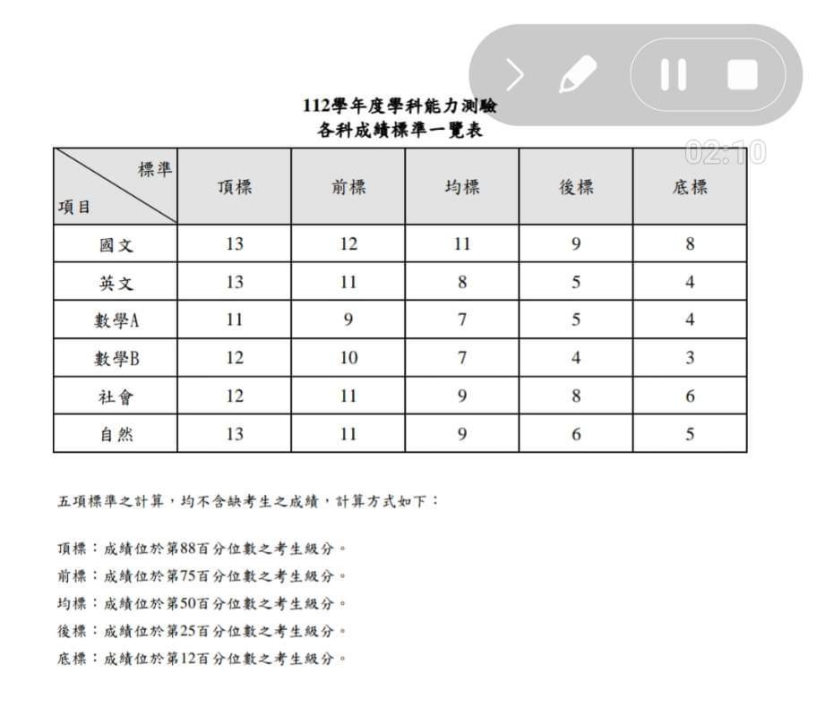 學測成績請益 大學新生季板 Dcard