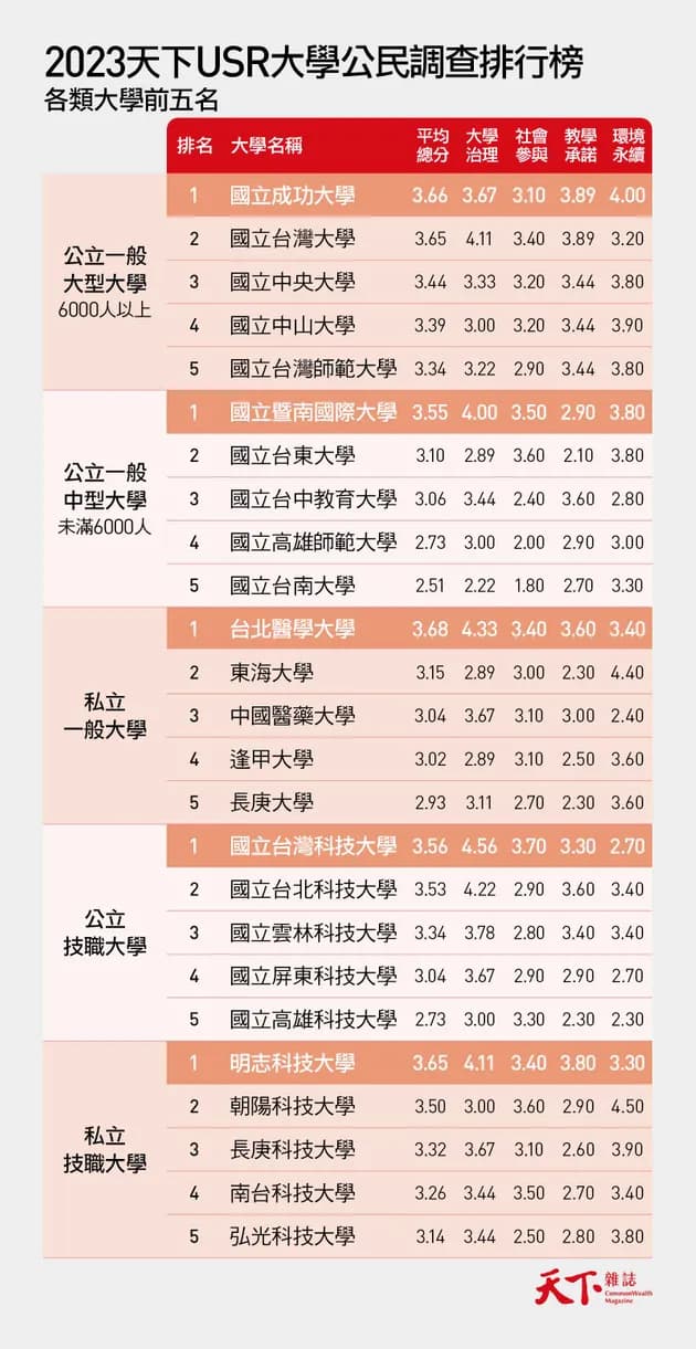 最重視USR的公園竟然沒上榜！！ - 臺北大學板 | Dcard