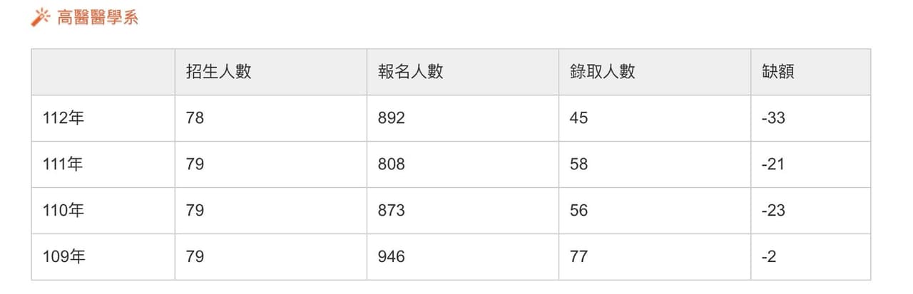 醫學系詢問 升大學考試板 Dcard