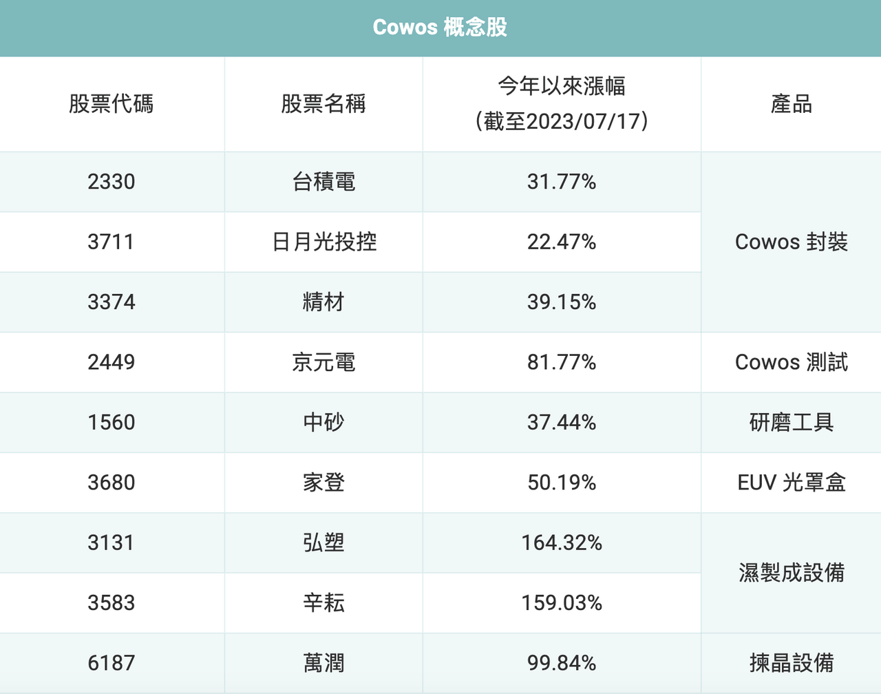 【台股必修】 ️台積電CoWoS產能飆升！解析CoWoS技術，概念股有哪些！ - 股感 StockFeel (@stockfeel) | Dcard