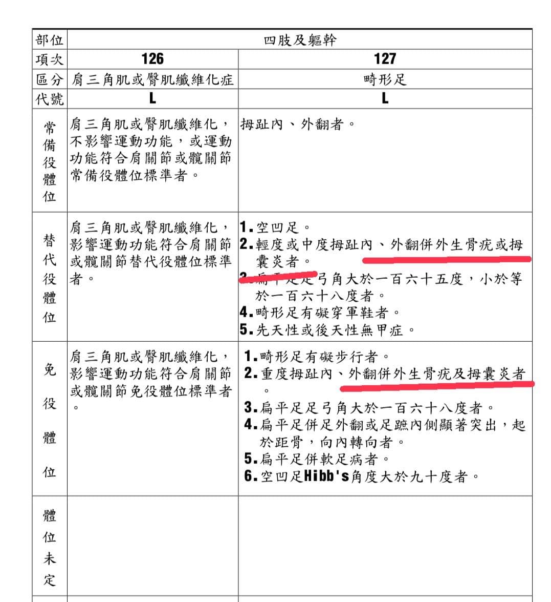 發問 拇指外翻申請複檢疑問 軍旅板 Dcard