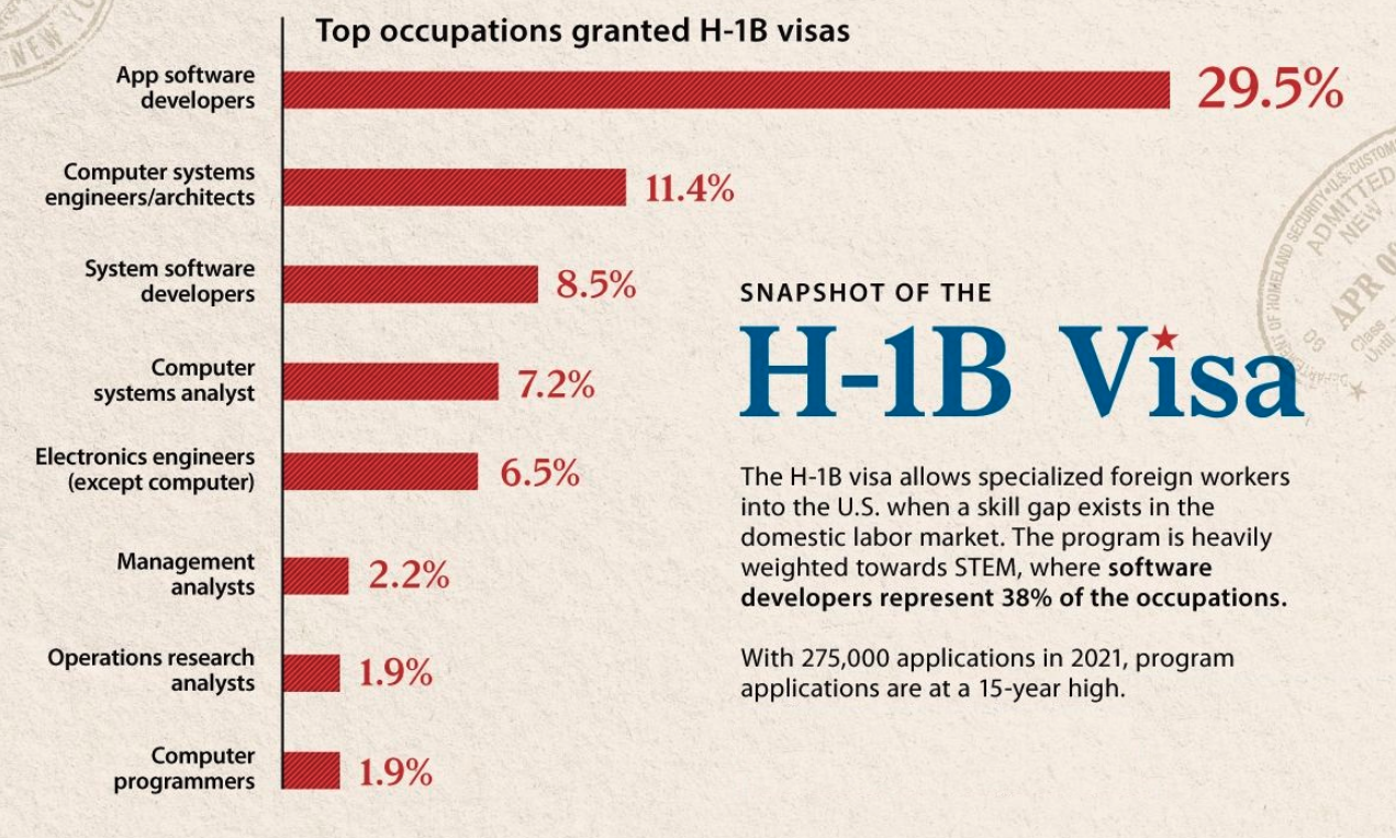 #請益 #請益 H1B真的越來越難抽？Cs末班車真的開走？ - 留學板 | Dcard