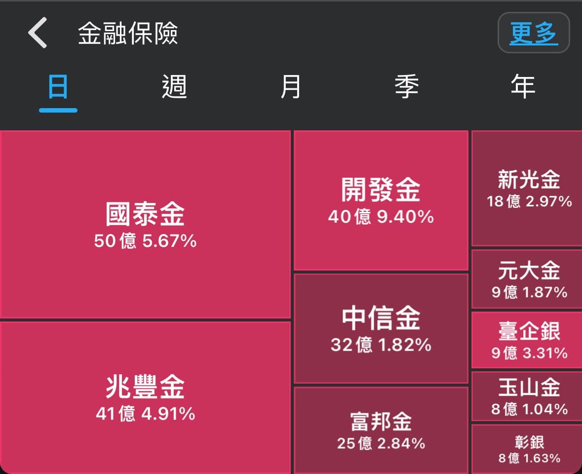 分享 金融股 頂呱呱👍 最棒了 股票板 Dcard