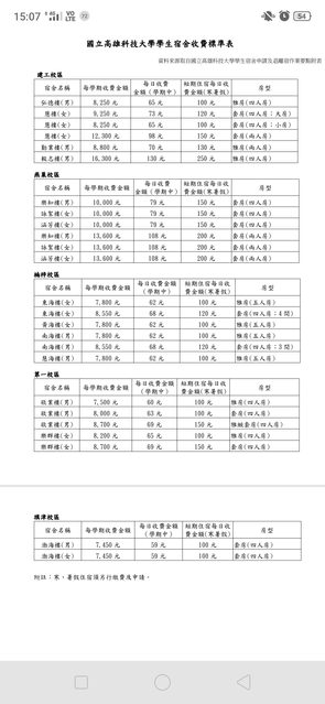 判別高科宿舍神秘號碼and價格 國立高雄科技大學板 Dcard