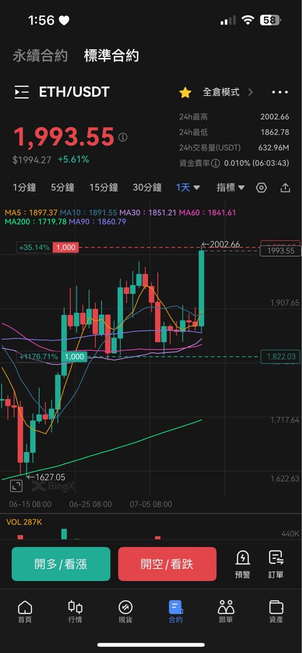 CPI利空美元 到PPI才發酵 - 區塊鏈板 | Dcard
