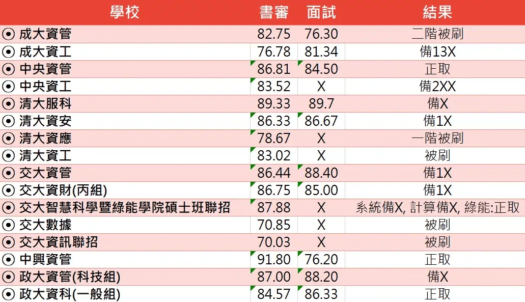 112 年度 交大資管 清大服科 清大資安 政大資管科技組 政大資科 中央資管 成大資管 交大資財 南交大智慧學院 And 資工所砲灰 推甄心得分享 研究所板