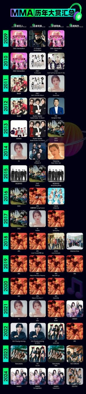 #情報 MAMA、MMA完整大賞匯總 - 追星板 | Dcard