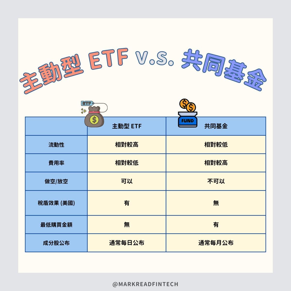 🙌 台灣主動型 ETF 發行最新情報（多圖） - 馬克解讀金融科技 (@markreadfintech) | Dcard