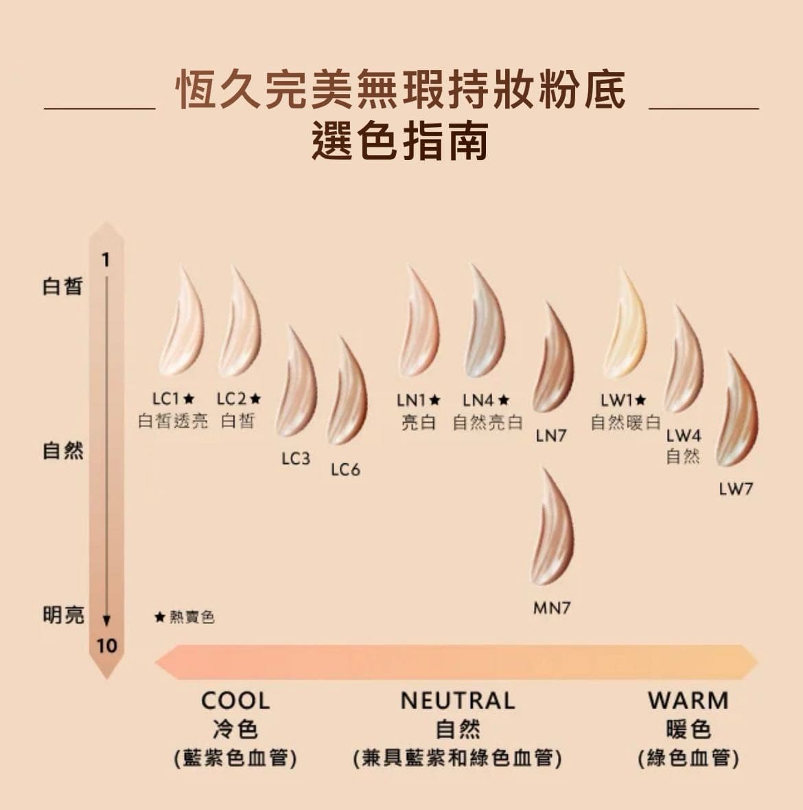 #我要賣 YSL 恆久完美無瑕持妝粉底 #LC2 - 二手交易板 | Dcard