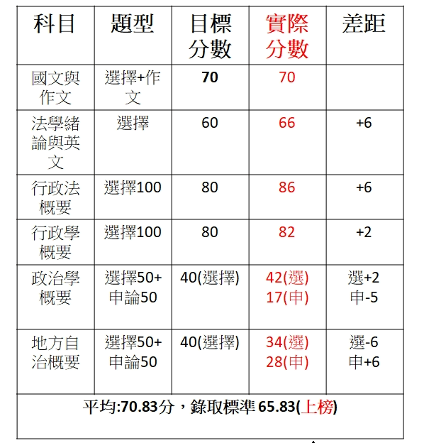 一步一步走到上榜-「策略性目標設定法」不藏私分享 - 微光 (@yuanmom) | Dcard