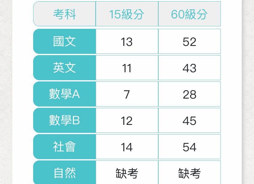 會計系、商學院分科測驗請益 升大學考試板 Dcard