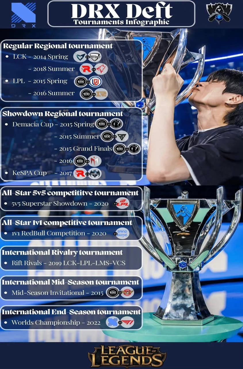 One&Only Deft！ - 英雄聯盟板 | Dcard