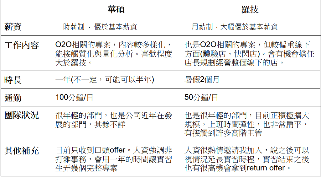 商科實習offer本土vs外商選擇請益 工作板 Dcard