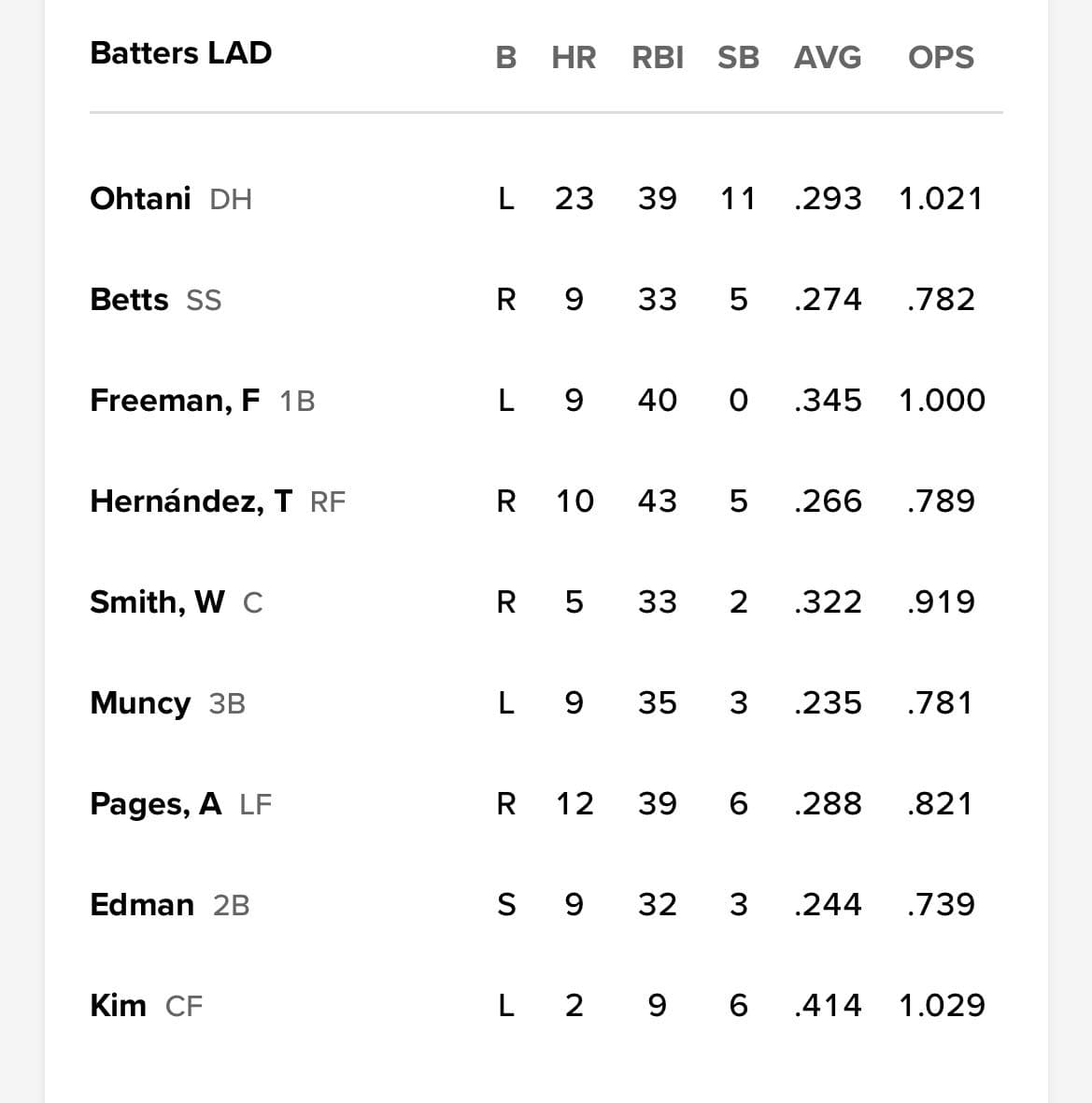 #賽事討論 2025/6/10 MLB 例行賽 / 道奇 VS. 教士 / 賽事討論區（D.May VS. N.Pivetta) - MLB板 | Dcard